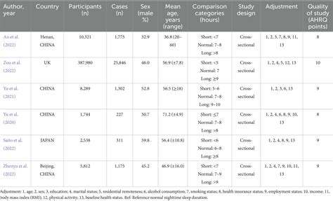 Frontiers Nighttime Sleep Duration And The Prevalence Of Hyperuricemia A Systematic Review