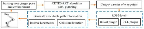 Path Planning Method For Manipulators Based On Improved Twin Delayed Deep Deterministic Policy