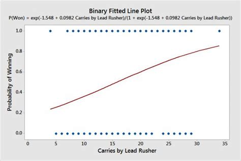Revisiting The Relationship Between Rushing And Nfl Wins With Binary