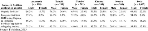 Gender Distribution Of Fertilizer Technology Adoption Download Scientific Diagram