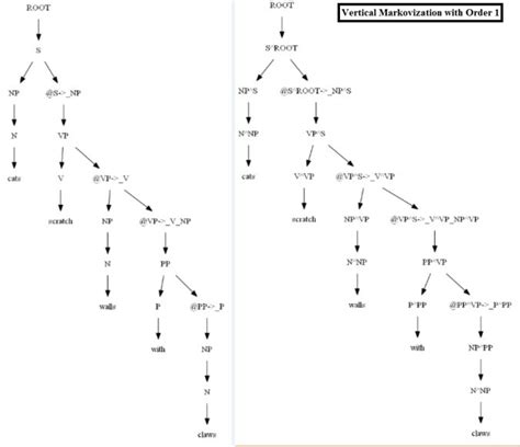 Some NLP Probabilistic Context Free Grammar PCFG And CKY Parsing In Python