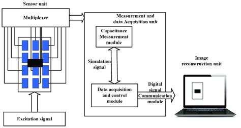 Electrical Capacitance Tomography Ect System Structure Diagram Download Scientific Diagram