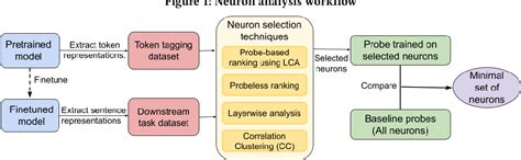Interpreting Pretrained Source Code Models Using Neuron Redundancy Analyses Paper And Code