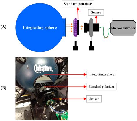 A Bionic Polarization Navigation Sensor And Its Calibration Method