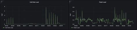 oracle exadata capacity planning dashboards in oracle enterprise