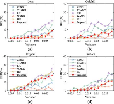 figure 1 from a highly robust reversible watermarking scheme using