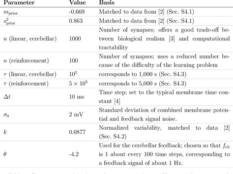 Table 1 From Synaptic Plasticity As Bayesian Inference Semantic Scholar