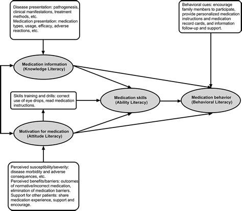 Development And Testing Of A Multi Component Intervention To Improve M Ppa