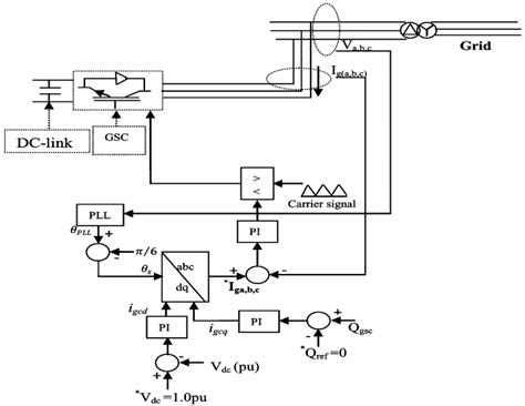 Block Diagram Of Gsc Control Of Dfig Download Scientific Diagram