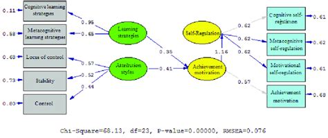 Structural Equations Modeling Of Conceptual Research Model