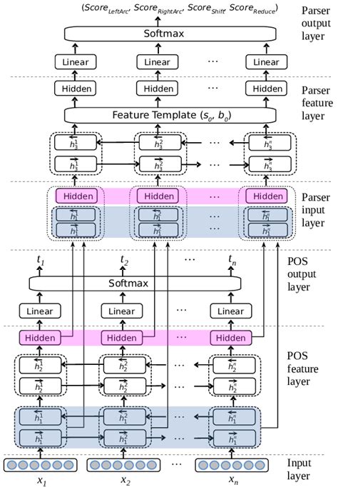 POS Tagging And Parsing Network Based On Stack Propagation Model Download Scientific Diagram