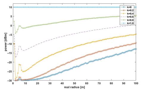 An Adaptive Energy Saving Algorithm For An Rssi Based Localization