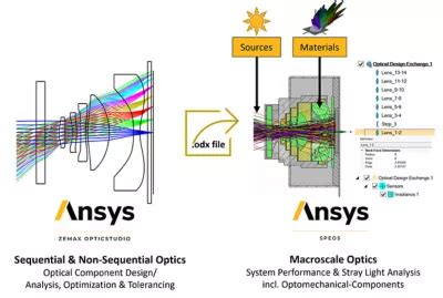 Exploring The Facets Of Stray Light With Simulation