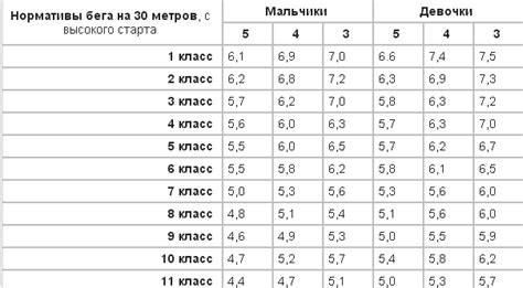 Нормативы бега в школе Таблица нормативов по физкультуре для школьников 2020 2021 физическая