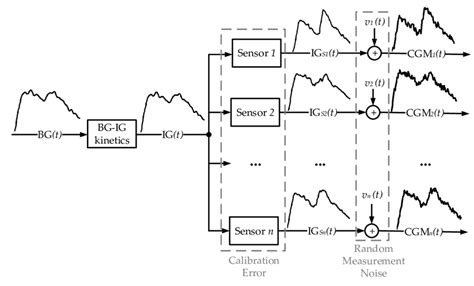 Description Of How N Parallel Cgm Signals Are Modeled From Left To