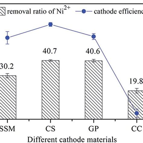 A Cathode Potential And B Current Of Different Cathode Materials In Download Scientific