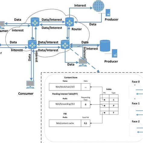 The Packet Forwarding Model Of The Ndn Download Scientific Diagram