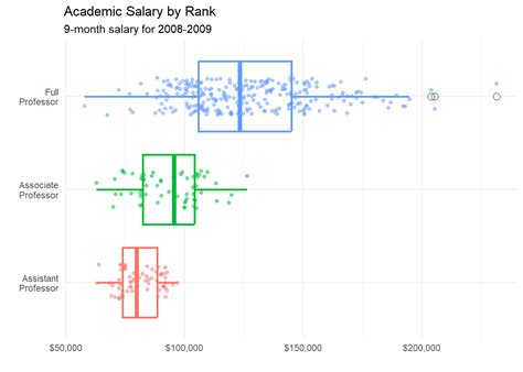 Bar Chart For Categorial And Sum Of Continuous Variables R Morales