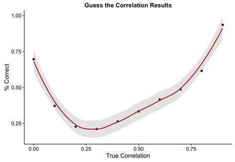 How Good Am I At Guess The Correlation Tojyouso