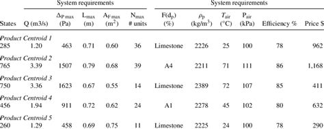 Product Cluster Centroids Based On X Means Clustering Algorithm