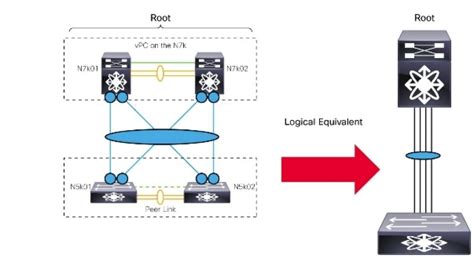 vmdc 2 3 implementation guide layer 2 implementation [support] cisco