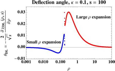 asymptotic expansions for the deflection angle in the dl approximation