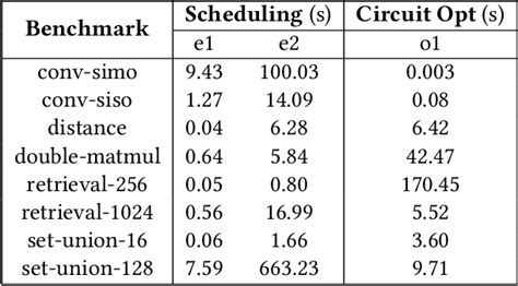 Figure 1 From A Compiler From Array Programs To Vectorized Homomorphic