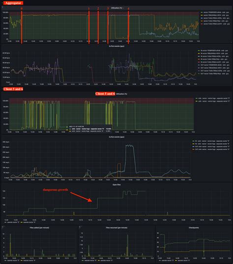 Slow Gcs Sink On Vector Aggregator Caused Open File Handles For Deleted
