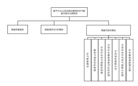 基于Python的全国主要城市天气数据可视化大屏系统 阿里云开发者社区