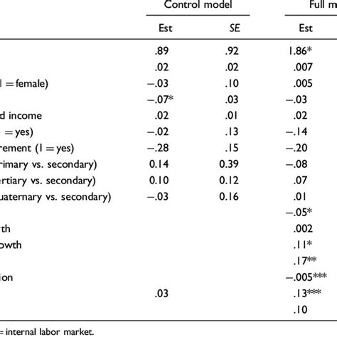 Linear Regression Analysis Of Temporal Flexibility N ¼ 407