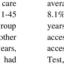 Association Between Sex And Level Of Accessibility Download Scientific Diagram