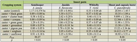 Mean Number Of Insect Pests Per Plant ± Sd In Castor Based Download Scientific Diagram