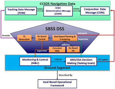 dss mission architecture for space based ssa download scientific diagram