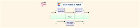 Coroutines In Kotlin Scaler Topics