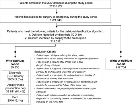 Patient Selection Flow Chart Dpc Diagnosis Procedure Combination Download Scientific Diagram