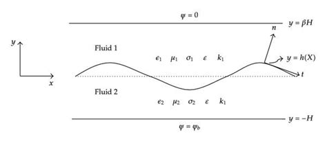Schematic Diagram Showing The Configuration And Coordinate System