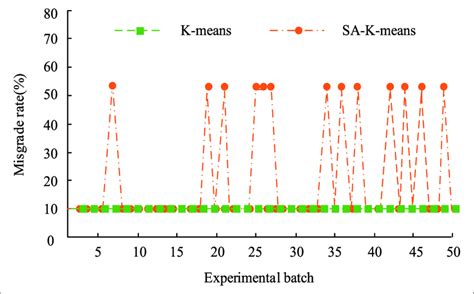 Outcomes Of Misclassification Rate Of K Means Algorithm Before And