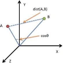 Euclidean Distance And Cosine Similarity Source Download Scientific Diagram