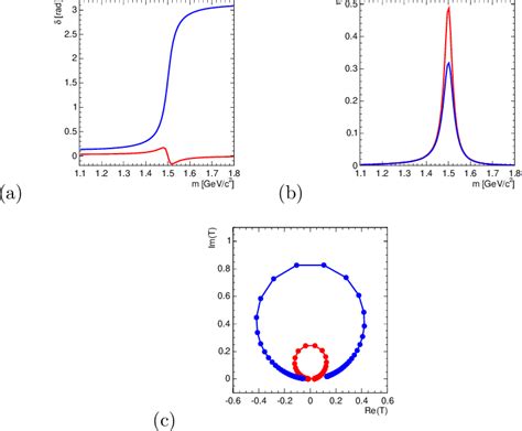 Figure 10 From A Primer On Partial Wave Analysis Semantic Scholar