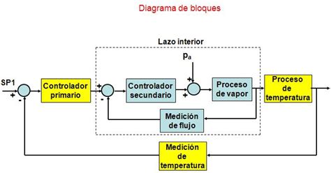 Electronica Y Automatizacion Industrial Control Cascada Procesos Avanzados