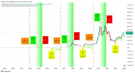 Bitcoin Halving Explained And Price Predictions For 2024 Bulb