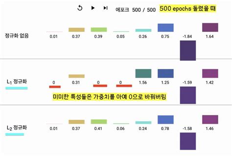 ★구글 머신러닝 crash course 정리 part 2 특성 교차 l1 정규화 l2 정규화 원 핫 인코딩 ★ 비현실적 개발자