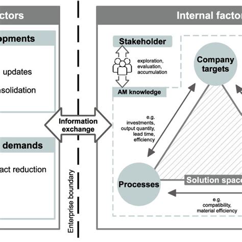 2 Multi Dimensional Framework With Internal And External Factors Download Scientific Diagram