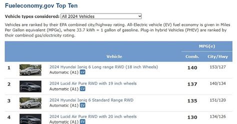 아이오닉6 美 Epa 인증 ‘최고 연료소비효율 차