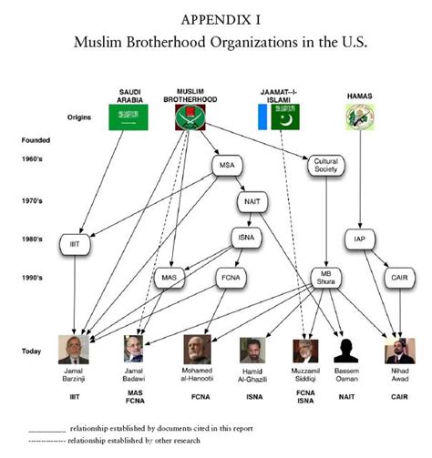 Is The Muslim Brotherhood Behind The Planned Mosques At Ground Zero