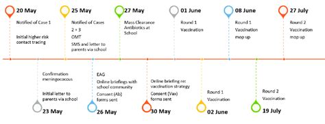Timeline Of Public Health Response To Outbreak Download Scientific Diagram