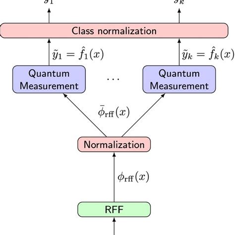 Density Matrix Kernel Density Estimation Dmkde Download Scientific Diagram