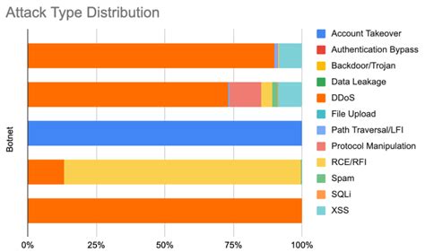 botnet detection at scale lessons learned from clustering billions of