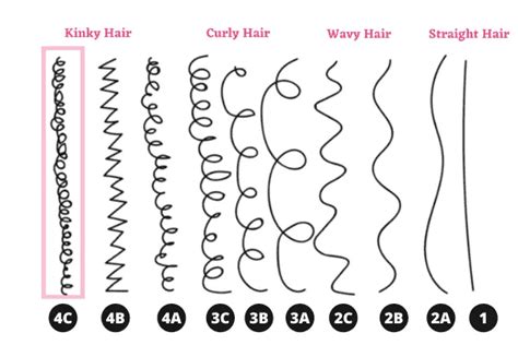 Hair Types System