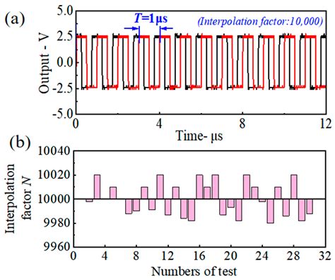 Design Analysis And Implementation Of The Subdivision Interpolation Technique For The Grating